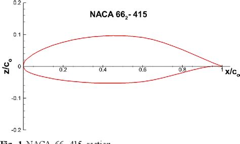 Figure 1 From Numerical Analysis Of Tip Vortex And Cavitation Of Elliptic Hydrofoil With Naca