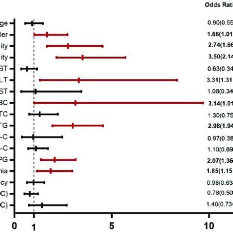 multiple logistic regression model with nafld as the dependent variable