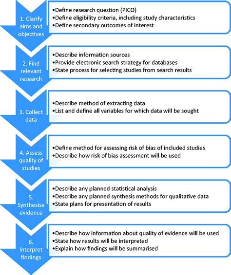 Systematic Reviews Guide Types Steps And Challenges