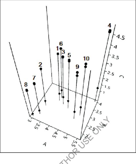three dimensional plot of grain yield under control yp a axis and