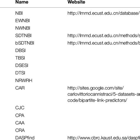 Several Representative Types Of Network Based Methods For Dti
