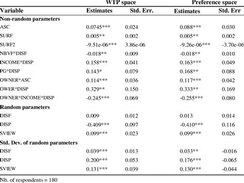 wtp estimates with mixed logit model in wtp space and preference space
