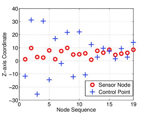 Sensor Nodes And Control Points Of Bezier Curves Download Scientific