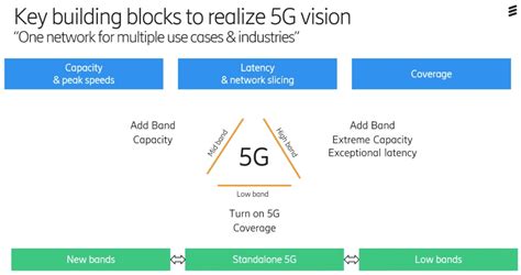 The Dynamic Spectrum Sharing Value Proposition Scale And Standalone