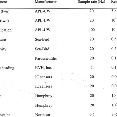 Measurements And Sensors Mounted On The Electro Magnetic Vorticity