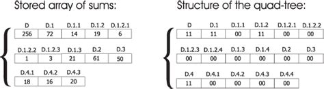 Figure 2 From A Quad Tree Based Multiresolution Approach For Two