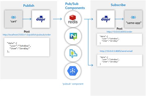 Subscribe To The Same Topic From Multiple Routes In The Same Application · Issue 3664 · Dapr