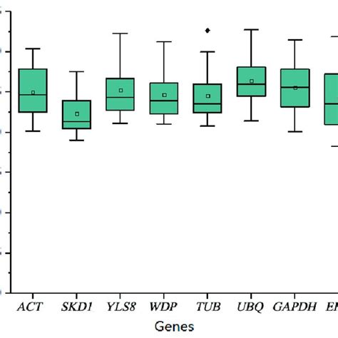 Rt Qpcr Cq Values Of The Candidate Reference Genes In Pear Leaves Download Scientific Diagram
