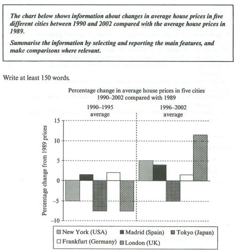 Writing Task 1 Bar Chart