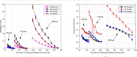 Figure 4 From Network Topology Aware Mitigation Of Undetectable Pmu Time Synchronization Attacks