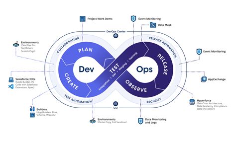 Advanced Sandbox Concepts For Salesforce Admins Salesforce Ben