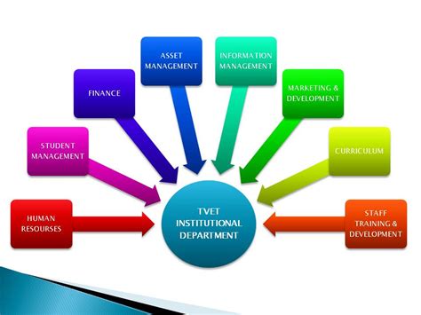 MPK1023 Management And Administration Of TVE Sem II 2012 2013 Generic Issue Reporting TVET