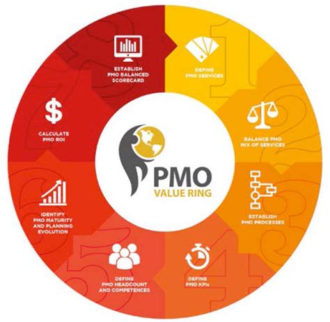PMO Best Practices Monday Com Blog
