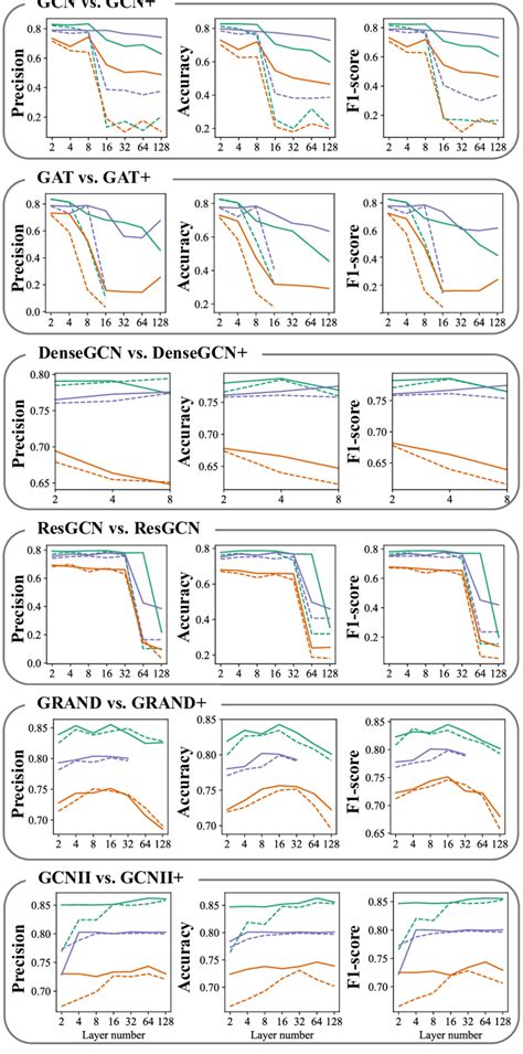 The Performance Of Node Classification With Respect To Various Gnn