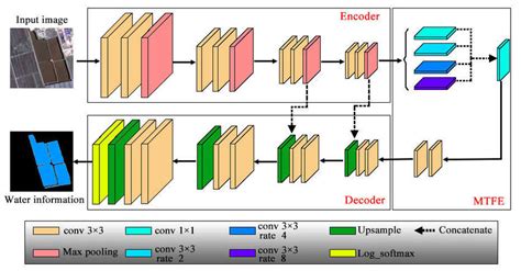 The Structure Of The Multi Scale Water Extraction Convolutional Neural Download Scientific