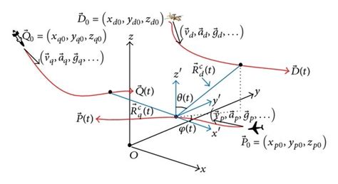 Bistatic Missile Borne Sar Geometry Download Scientific Diagram