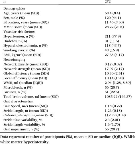 Table 1 From Cognition Mediates The Relation Between Structural Network Efficiency And Gait In