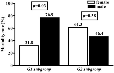 Association Between Sex And Mortality In Patients With Sepsis Admitted To The Icu Gender And