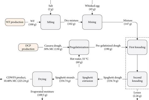 Block Flow Diagram For The Experimental Cassava Dough Wheat Flour Based Download Scientific
