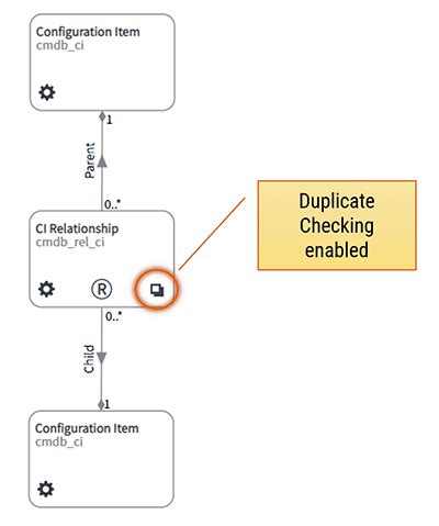 The Best Way To Find Duplicate Ci Relationships Data Content Manager