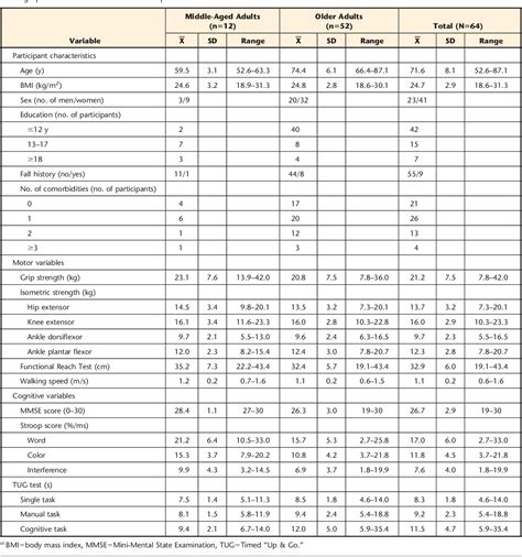 Table 1 From Factors Contributing To Single And Dual Task Timed “up And Go” Test Performance In