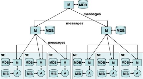 10 Hierarchically Distributed Function Architecture Download