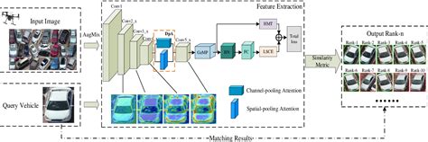 Figure 2 From A Novel Dual Pooling Attention Module For Uav Vehicle Re Identification Semantic