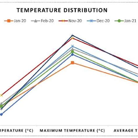 Temperature Distribution During Different Months Of Research