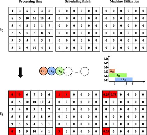 Scheduling State Transition After Scheduling The First Three Operations Download Scientific