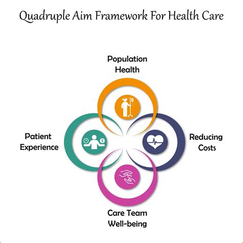 The Quadruple Aim A Holistic Approach To Transforming Healthcare