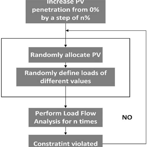 Flow Chart Of Stochastic Approach Download Scientific Diagram