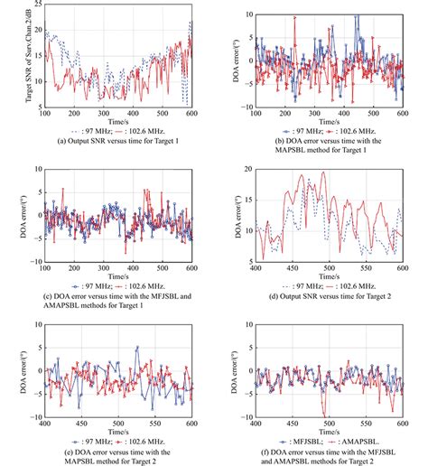 Doa Estimation Based On Multi Frequency Joint Sparse Bayesian Learning For Passive Radar