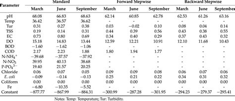 Classification Functions For Discriminant Analysis Of Temporal