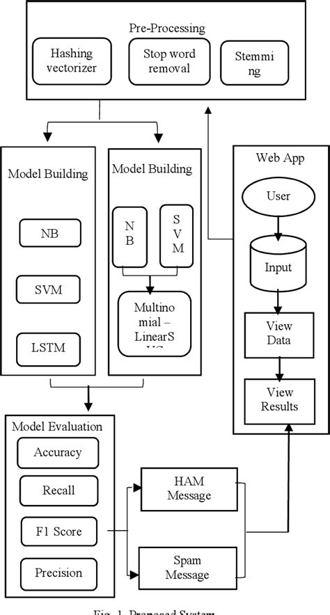 figure 1 from a meta classifier model for sms spam detection using