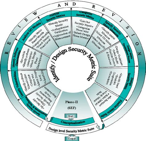 Security Metric Identification Framework Download Scientific Diagram