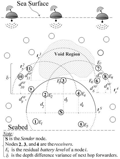 Sensors Free Full Text Edove Energy And Depth Variance Based Opportunistic Void Avoidance
