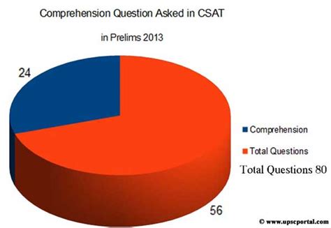 Crack UPSC How To Study For CSAT Paper In 60 Days For IAS Pre UPSC IAS EXAM PORTAL