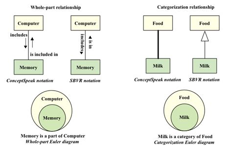 Applying Euler Diagrams And Venn Diagrams To Concept 59 Off