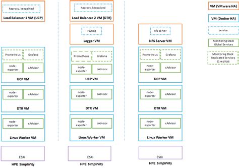 Monitoring With Prometheus And Grafana On Docker Swarm Hpe Express Containers