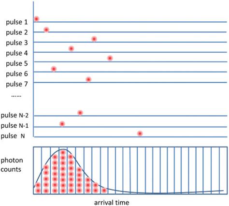 Basic Principle Of TCSPC Download Scientific Diagram