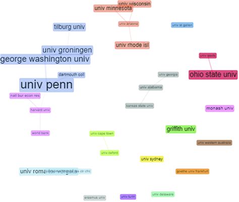 Institutional Collaboration Network Download Scientific Diagram