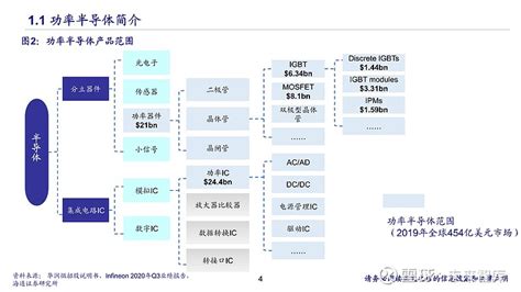 功率半导体行业研究：景气向上，国产化替代正当时 精选报告来源：【未来智库官网】。（报告出品方作者： 海通证券 ，周旭辉、张向伟）报告摘要：1