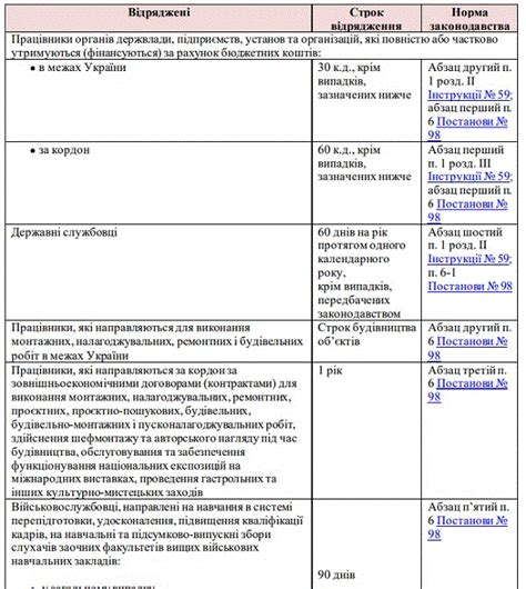 Термін відрядження