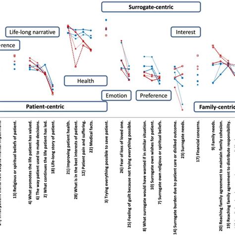 Forced Ranking Scores Of 28 Opinion Items Related To Surrogate Medical