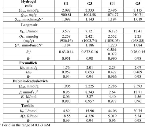 Parameters Calculated From Linear Regression Analysis Of Experimental