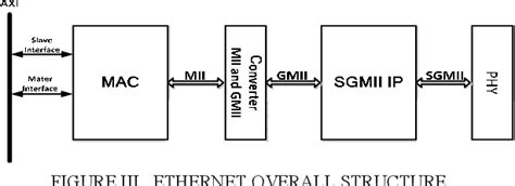 Figure I From Design Method Of Ethernet Based On Sgmii Semantic Scholar