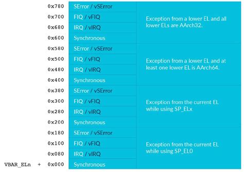 【笔记】armv8 A Exception Model 异常模型cortexa55中断类型 Csdn博客