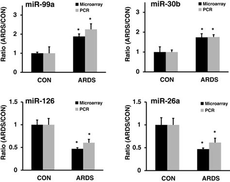 Validation Of Mirna Microarray Data By Real Time Pcr Small Rna Was