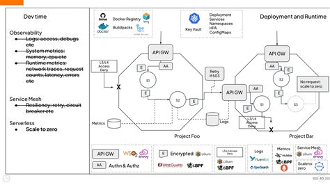 Wso2con 2024 Cloud Native Middleware Domain Driven Design Cell Based Architecture Service