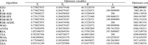 Performance Of Optimization Algorithms On Pressure Vessel Design
